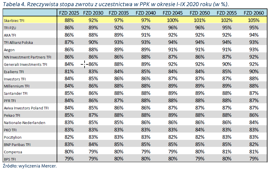 Fundusze PPK zarządzane przez Skarbiec TFI są najlepsze | Wiadomości ...