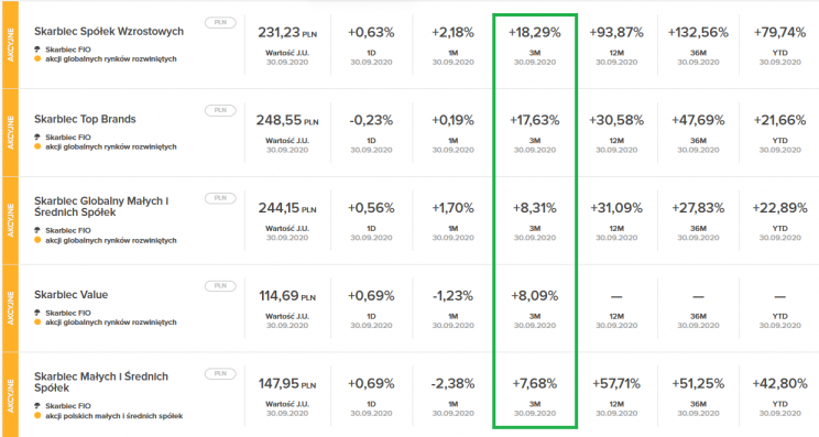 Skarbiec TFI w zestawieniu giełdowych TFI | Wiadomości - Skarbiec TFI