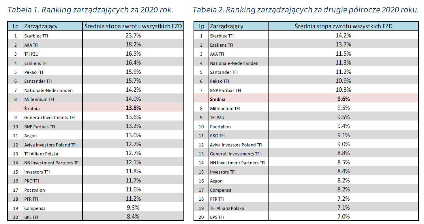 Skarbiec TFI najlepszy w rankingu zarządzających PPK | Wiadomości ...