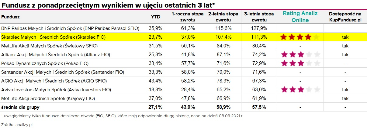 Skarbiec Małych i Średnich Spółek na II miejscu | Wiadomości - Skarbiec TFI