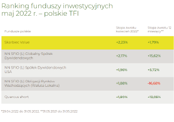 Skarbiec Value najlepszy w zestawieniu | Wiadomości - Skarbiec TFI