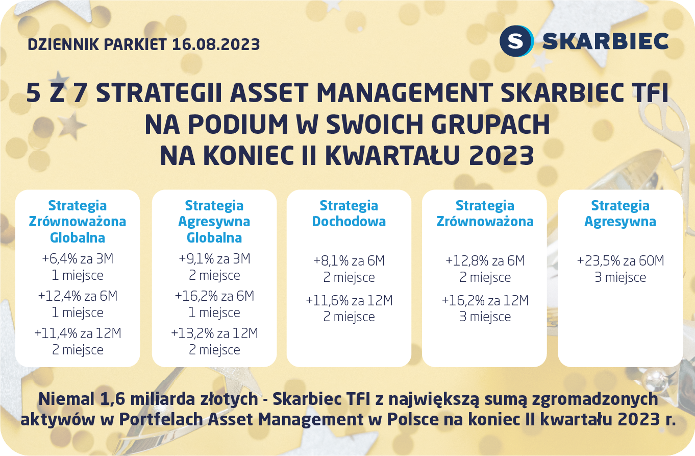 ok 1,6 mld zł aktywów w Asset Management | Wiadomości - Skarbiec TFI