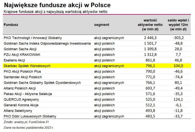 Skarbiec Spółek Wzrostowych wśród największych funduszy akcji w Polsce | Wiadomości - Skarbiec TFI