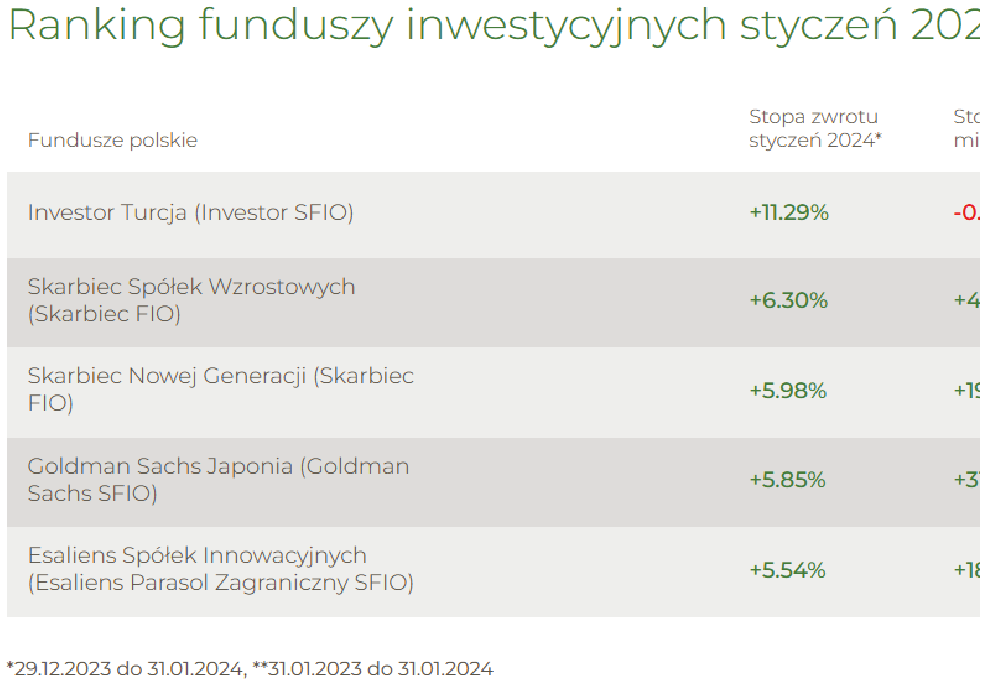 Skarbiec Spółek Wzrostowych i Skarbiec Nowej Generacji w TOP5 | Wiadomości - Skarbiec TFI